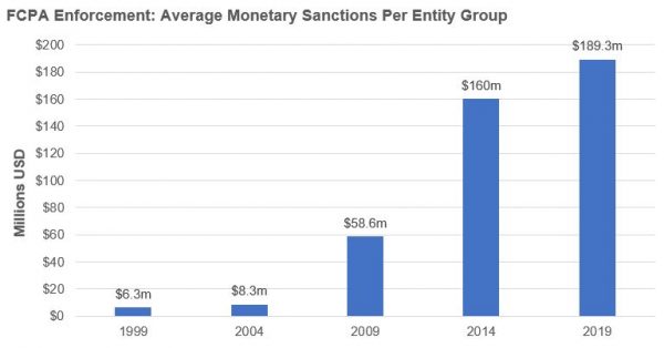 FCPA: Looking Back on the World’s Most Enforced Anti-Corruption Law ...